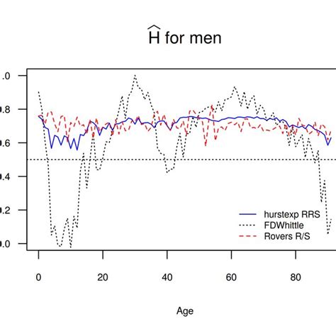 Estimated Hurst Parameter Using R Routines Download Scientific Diagram