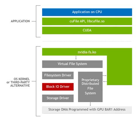 accelerating io in the modern data center magnum io storage nvidia technical blog