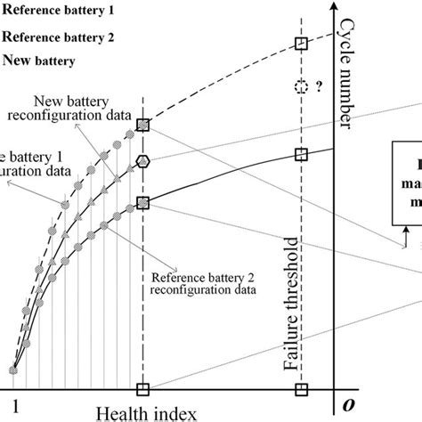 Schematic Diagram Of Life Prediction Modeling Download Scientific