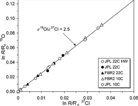 Relation Of Ln Rr0 18 O Vs Ln Rr0 37 Cl This Correlation Is