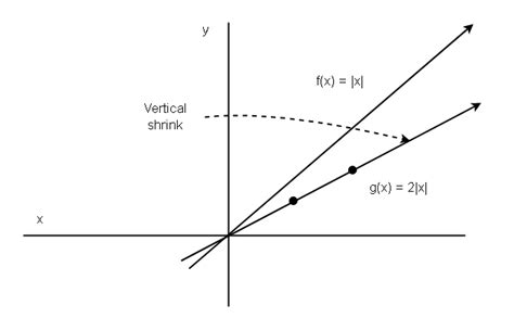 Transformation Of Graphs
