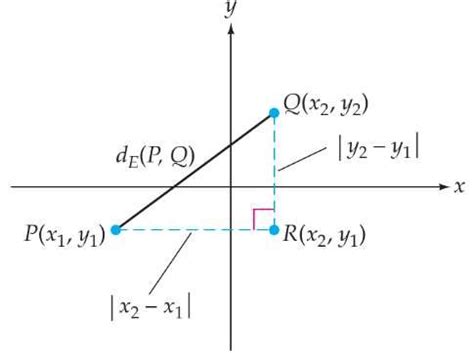 Euclidean Distance Download Scientific Diagram