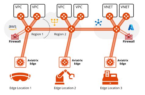 edge spoke gateway use cases documentation