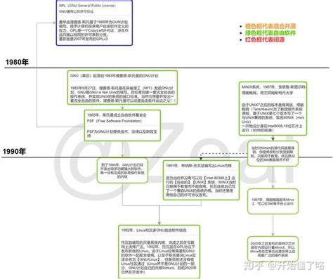一图看懂unix、bsd、minixandgnu linux 的爱恨情仇 知乎