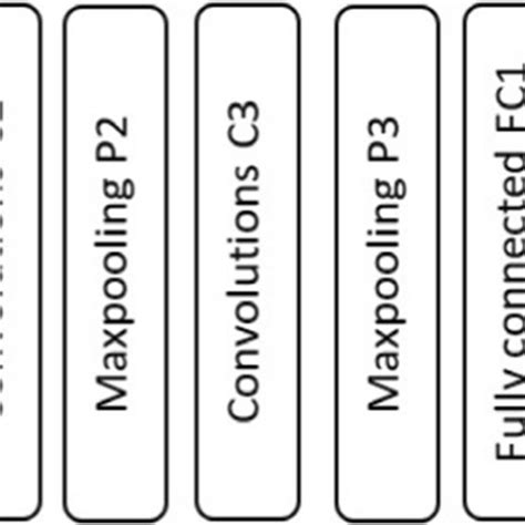 Hybrid Lbp Cnn Architecture On Ck Dataset Download Scientific Diagram