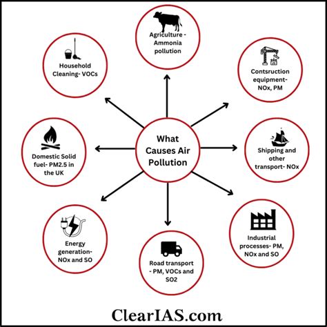 Air Pollution Types Causes And Effects Clearias