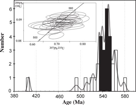 Combined Histogram And Cumulative Probability Plot Using Data