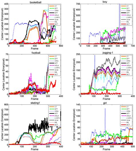 sensors free full text robust object tracking based on motion