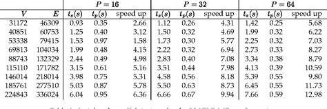 Table 3 From Parallel Dynamic Graph Partitioning For Unstructured