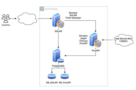 Arquitetura De Referência Do Sistema Solar Da Defensoria Pública Na Nuvem Aws O Blog Da Aws