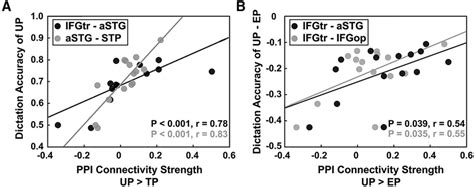 intersubject brain behavior correlation results a b the dictation