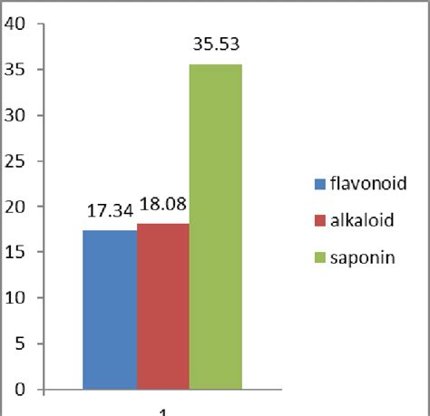 Histogram Of Quantitative Phytochemical Analysis Of P Angulata Download Scientific Diagram