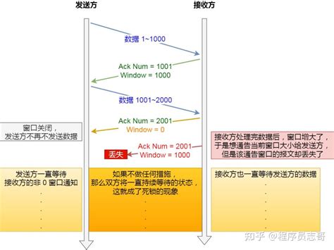 Io系列十 图解 Tcp 滑动窗口工作原理 知乎