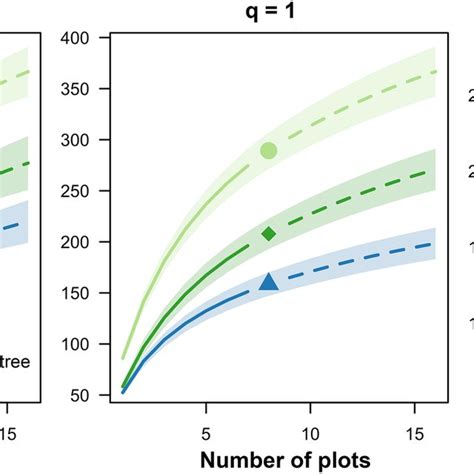 Sample Based Rarefaction Solid Lines And Extrapolation Dotted Lines