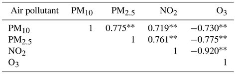 acp development and intercity transferability of land use regression