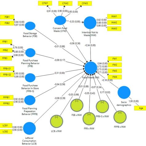 Collinearity Statistics Variance Inflation Factor VIF Inner VIF Values Download