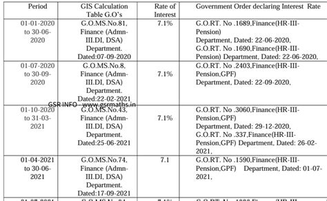 Gis Interest Rates Revised From July 2023 To March 2024 Gsr Info Ap