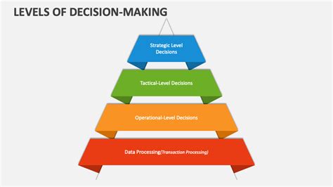 Levels Of Decision Making Powerpoint Presentation Slides Ppt Template