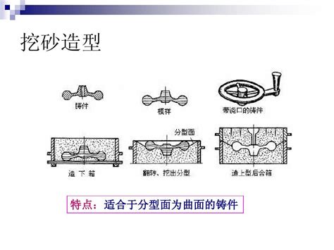 第2讲：砂型铸造及铸造工艺方案word文档在线阅读与下载无忧文档