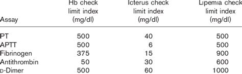 Cobas Roche T511 Hemolysis Icterus And Lipemia Check Limit Indices