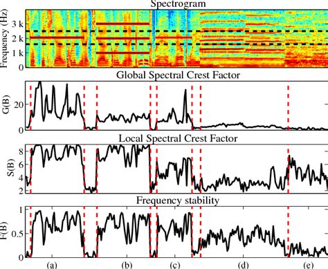 Figure 1 From A Robust Howling Detection Algorithm Based On A