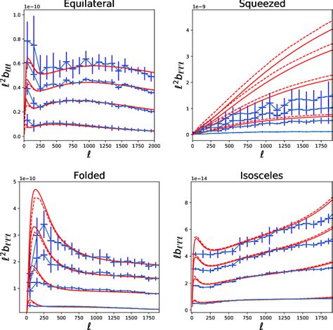 Figure 2 From The Weak Lensing Bispectrum Induced By Gravity Semantic