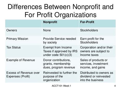 Exploring The Differences Between Profit And Nonprofit Business Degrees