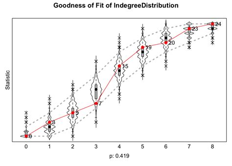 15 Social Influence Coevolution Of Networks And Behaviors Network Analysis Integrating