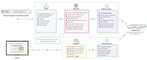 How Cloudflare Requests Are Processed Servebolt