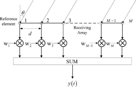 General Narrow Band Beamformer Download Scientific Diagram