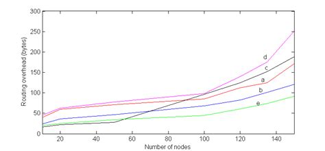 Throughput Vs Number Of Nodes A Aodv B Dsr C Dsdv D Tora E Zrp Download Scientific