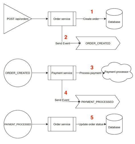 Microservices Communication With Redis Streams