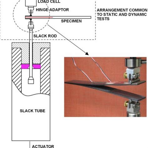 Experimental Set Up For Static And Dynamic Fracture Tests Download Scientific Diagram