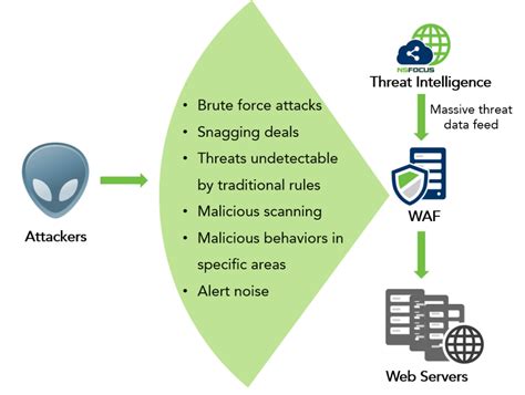 Enhancing Web Security Nsfocus Waf Integration Solutions Nsfocus Inc A Global Network And