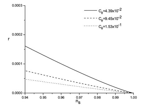 plots of r Γ 3h as function of the scalar spectral index n s left