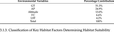 Relative Contributions Of The Key Environmental Variables To Download Scientific Diagram