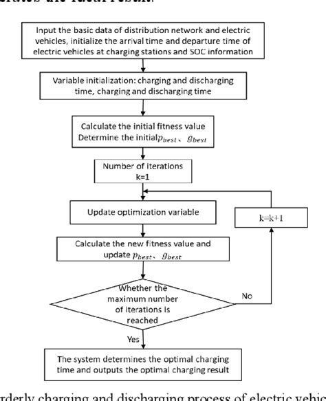 Figure 2 From Multi Objective Optimization Strategy For Orderly