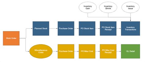 Fx Eam Object Relationships Fieldfx Documentation