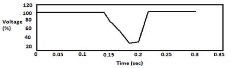 Instantaneous Voltage Sag Caused By Lg Fault Download Scientific Diagram