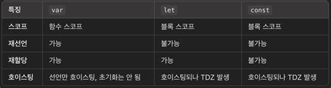 Js Var Let Const의 차이점은 무엇일까