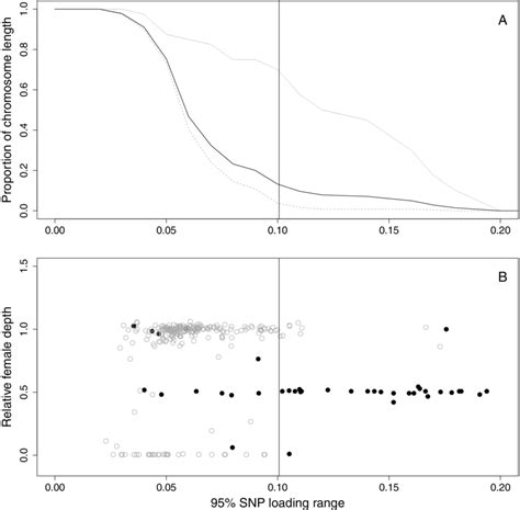 discrimination of the sex chromosomes with respect to snp loading and