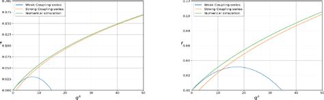 Figure 4 From Strong Weak Coupling Lattice Duality In Non Local Qft With Application To Phase