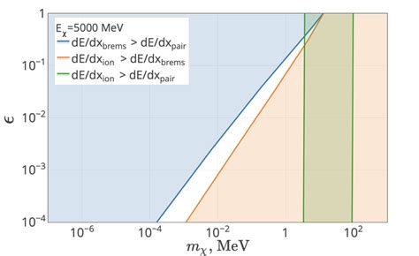 The Diagrams Showing In Which Parts Of The Model Parameter Space Which