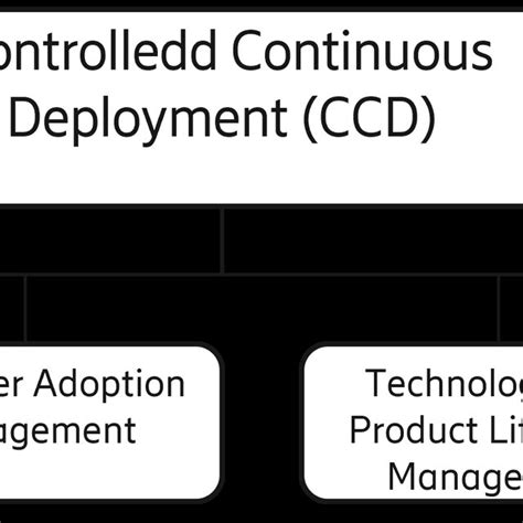 Controlled Continuous Deployment Elements Download Scientific Diagram