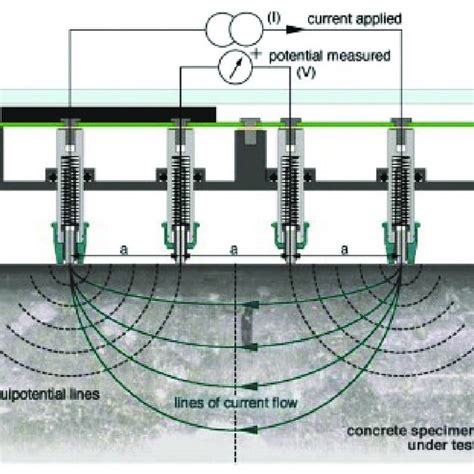 Concrete Resistivity Meter Download Scientific Diagram