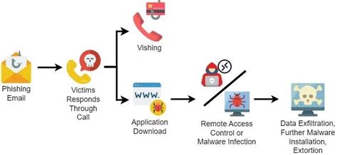 Callback Phishing How To Protect Your Organization
