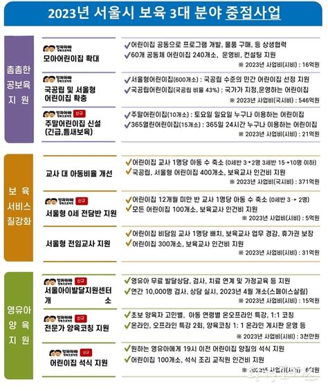 서울시 올 한해 총 1조9013억 원 투입해 만든다