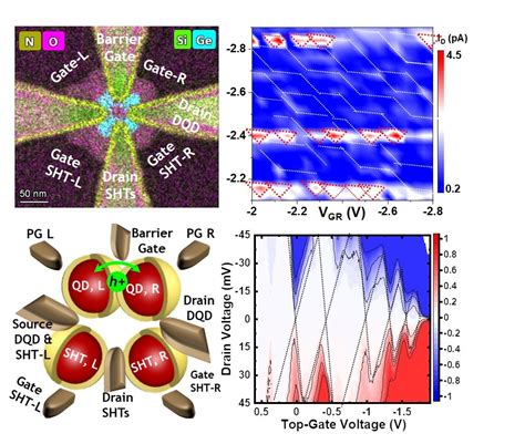 Towards A Scalable Quantum Processor Using Cmos Integratable Germanium Qubits 量子系統推動小組