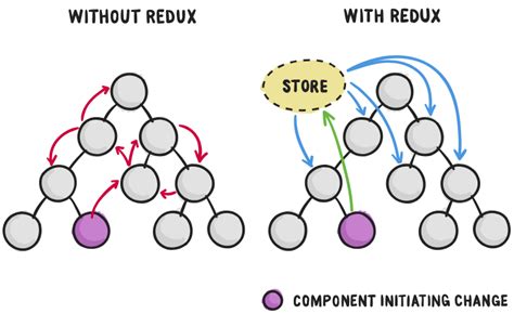 Understanding Redux The Worlds Easiest Guide To Beginning Redux