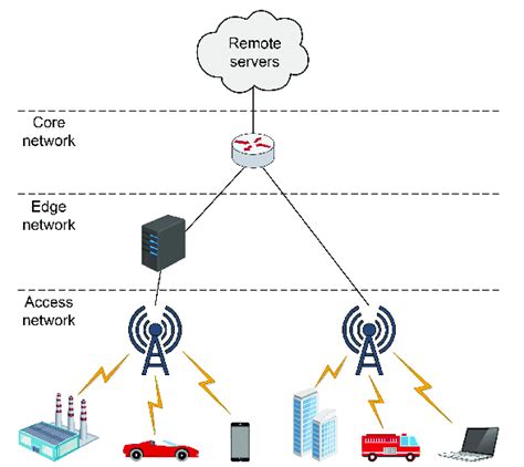 Edge Computing Model Download Scientific Diagram
